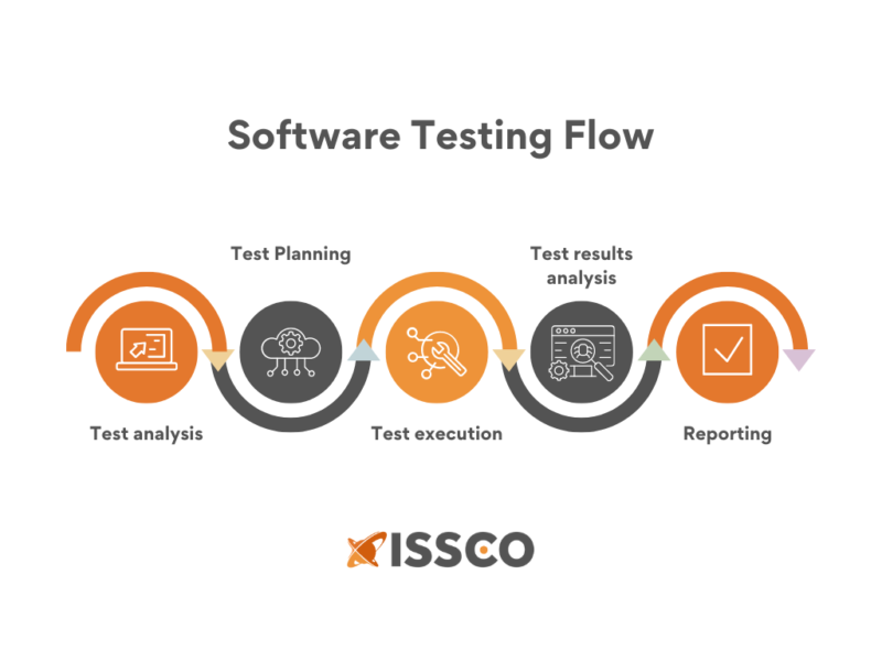 Software Testing Flow image - ISSCO